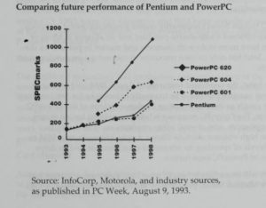 Remember when the PowerPC 620 was going to rule the world? | Virtually Fun